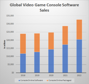 Online Console Video Game Sales Expected to Pass Packaged Sales in 2019 ...