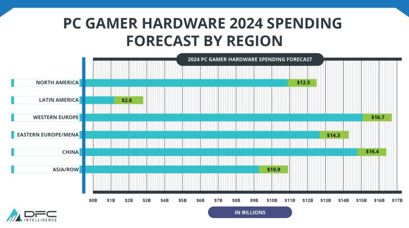 PC Gamer Hardware Spending 2024 by Region - DFC Intelligence