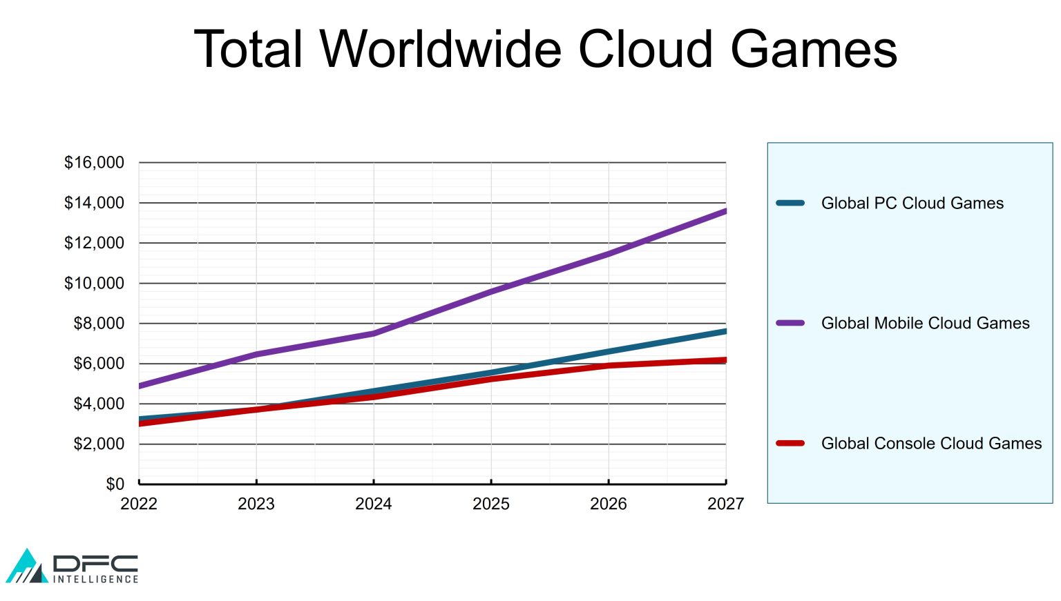 DFC Launches New Cloud and Game Streaming Report, Sees $27 billion ...