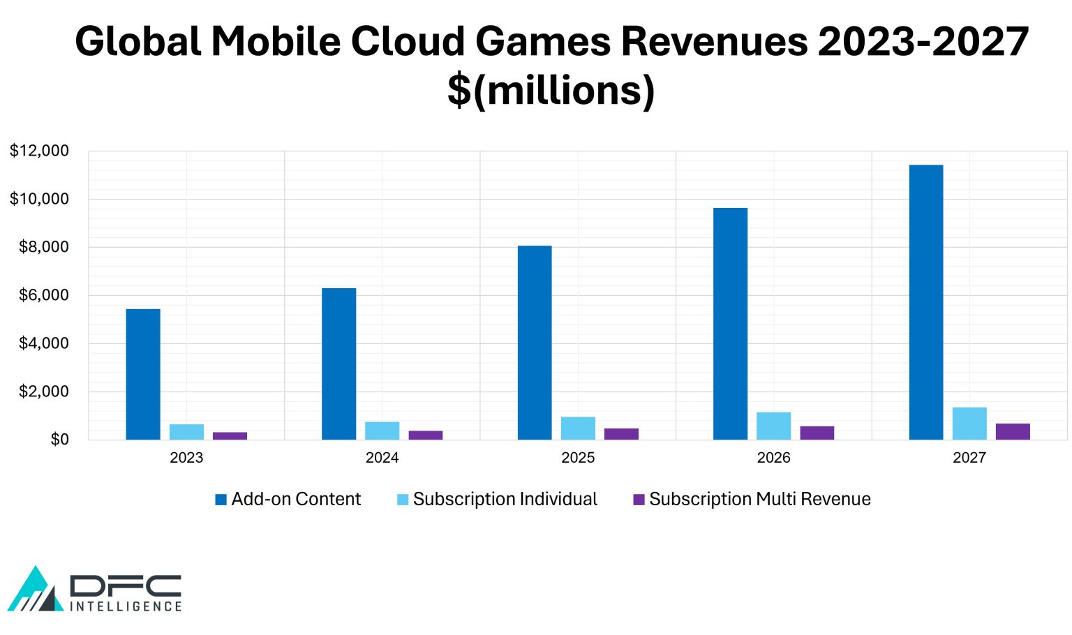 Global Mobile Cloud Games Revenues 2023-2027 $(millions) - DFC Intelligence
