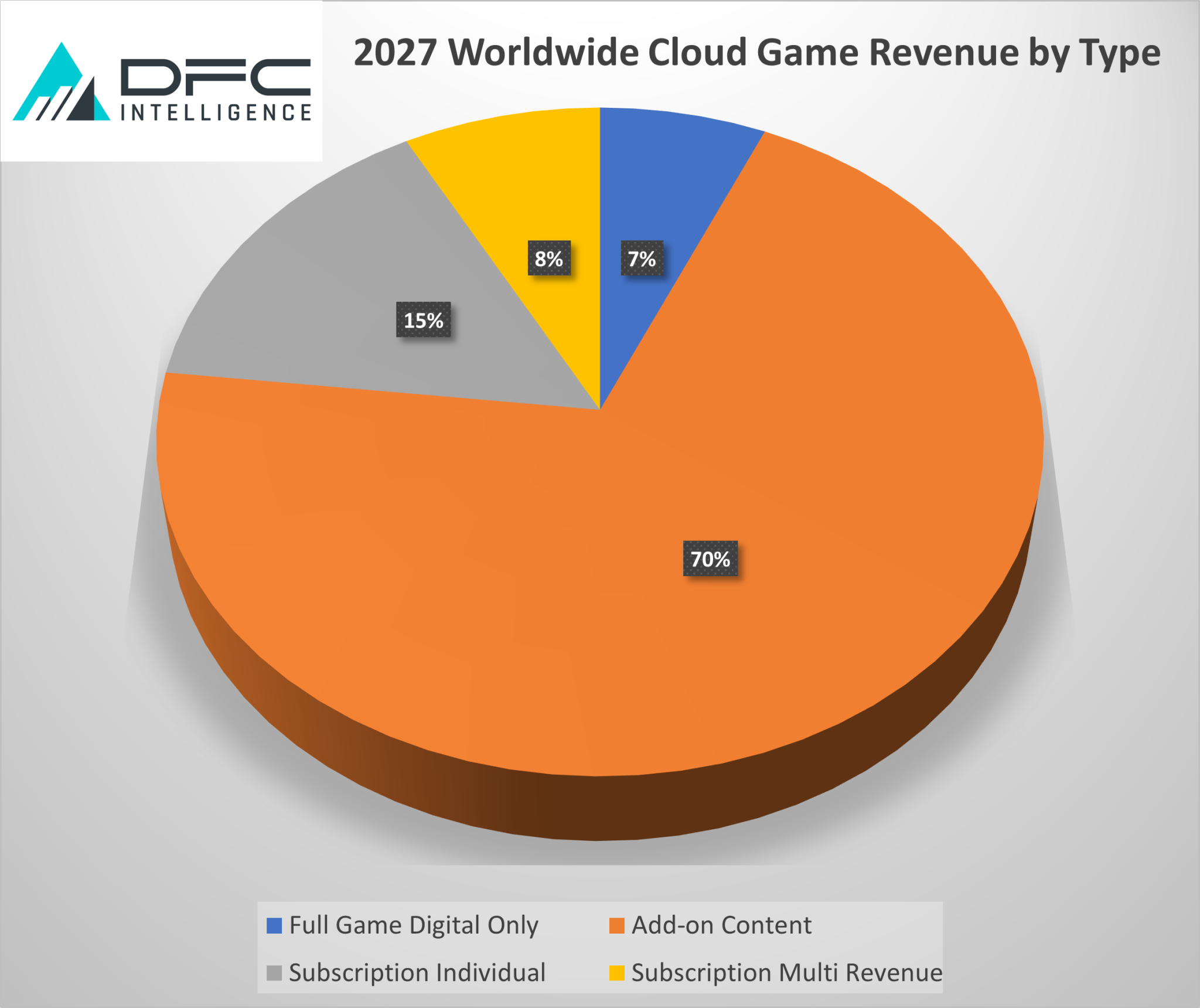 Cloud Games Drive Industry Growth - DFC Intelligence
