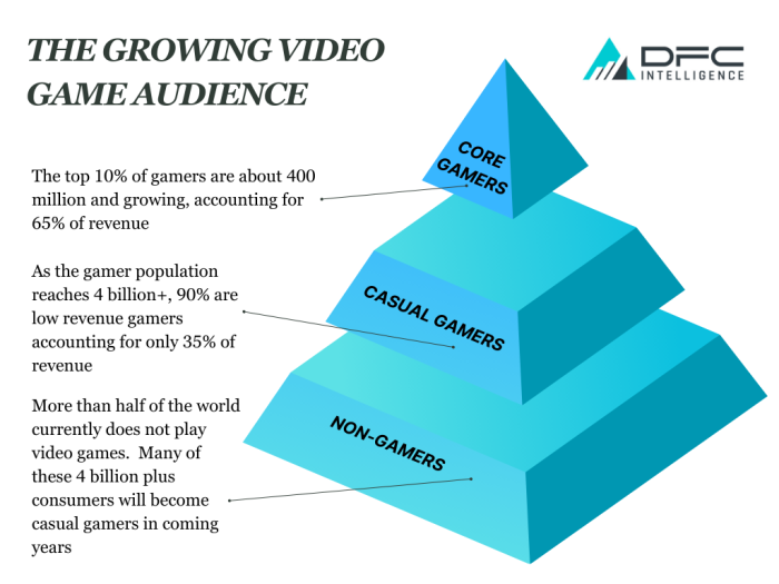 Video Game Industry Will Flourish 2025 and Beyond, But One of the Big ...